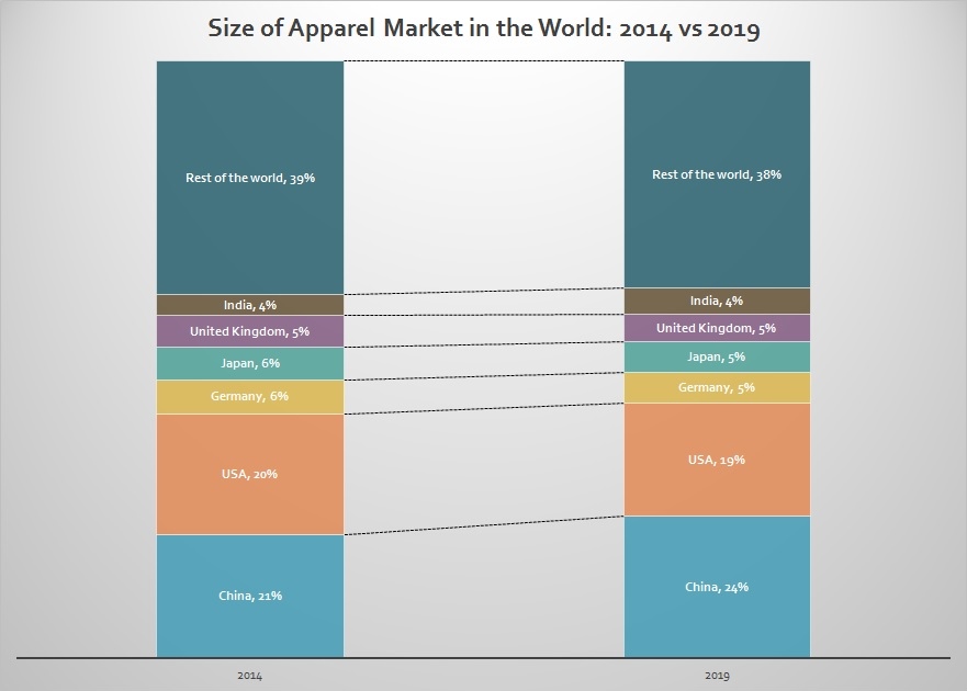 China to Become the World’s Largest Apparel Market in 2019 – FASH455 ...