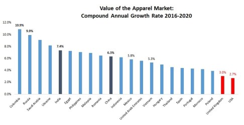 Statistics: Global Apparel Market 2016-2020 – FASH455 Global Apparel ...