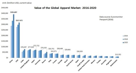 Statistics: Global Apparel Market 2016-2020 – FASH455 Global Apparel ...