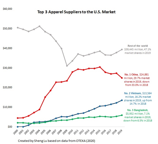 Patterns of U.S. Textile and Apparel Imports (updated February 2020 ...