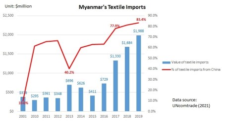 A Snapshot of Myanmar’s Apparel Industry and Export – FASH455 Global ...