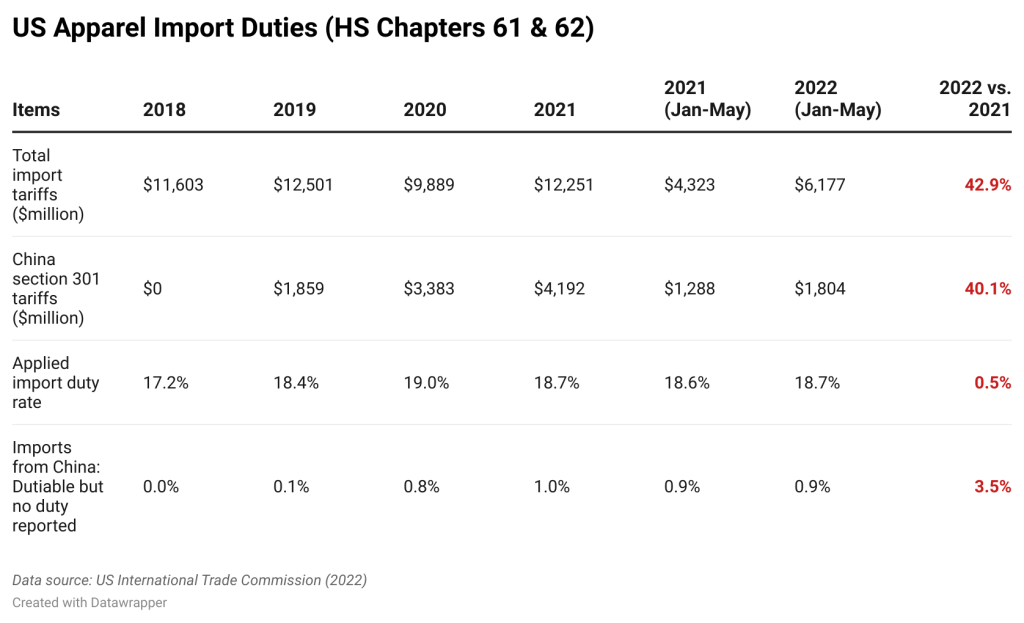 Patterns of US Apparel Imports in the First Half of 2022 and Key ...