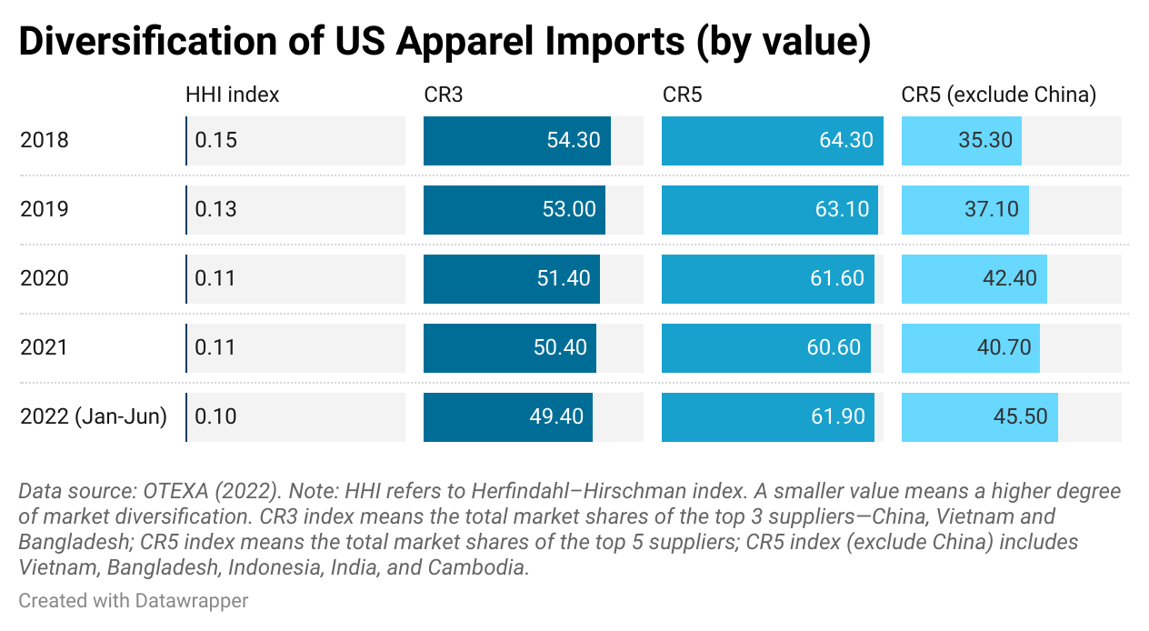 Patterns of US Apparel Imports in the First Half of 2022 and Key ...