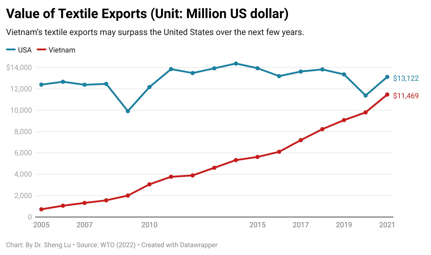 WTO Reports World Textiles and Clothing Trade in 2021 – FASH455 Global ...