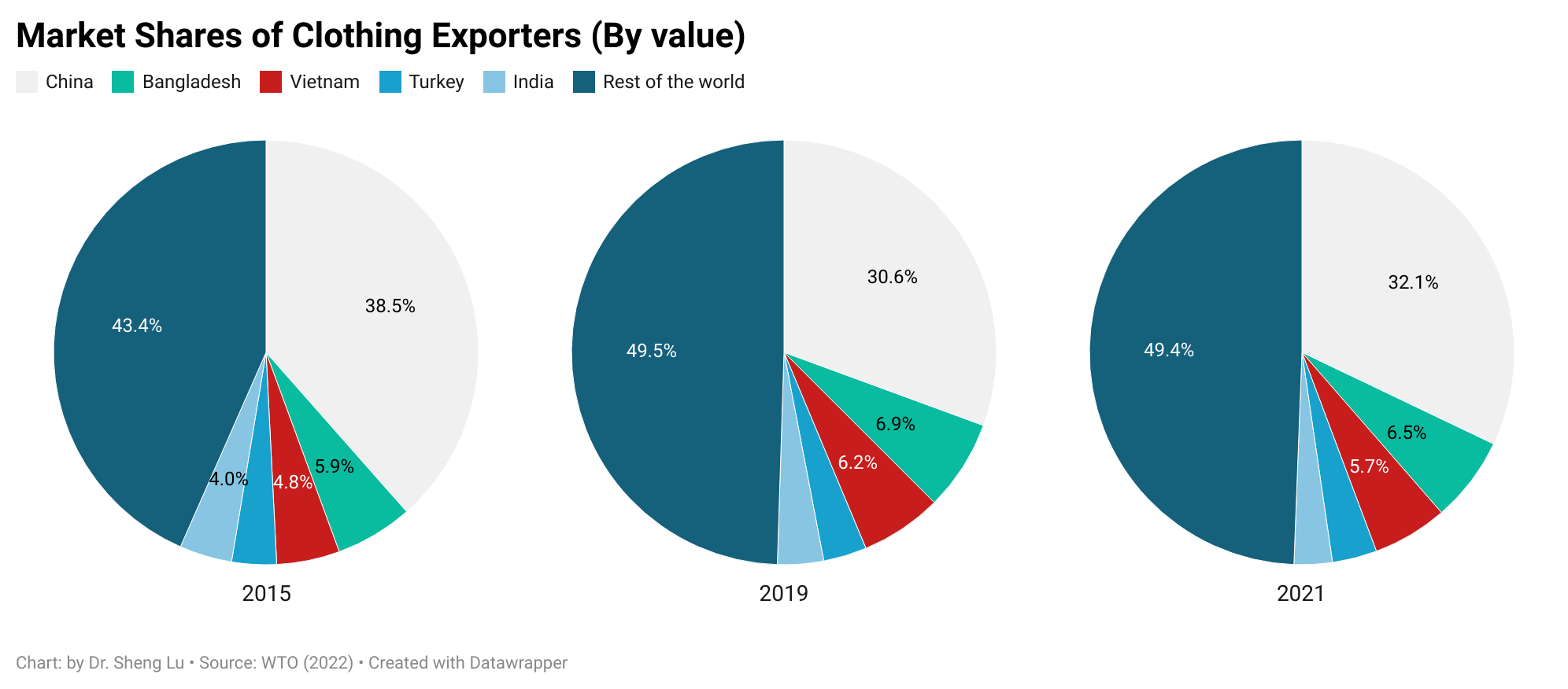 WTO Reports World Textiles and Clothing Trade in 2021 – FASH455 Global ...