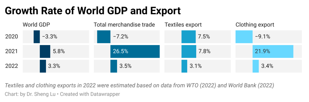 WTO Reports World Textiles and Clothing Trade in 2021 – FASH455 Global ...