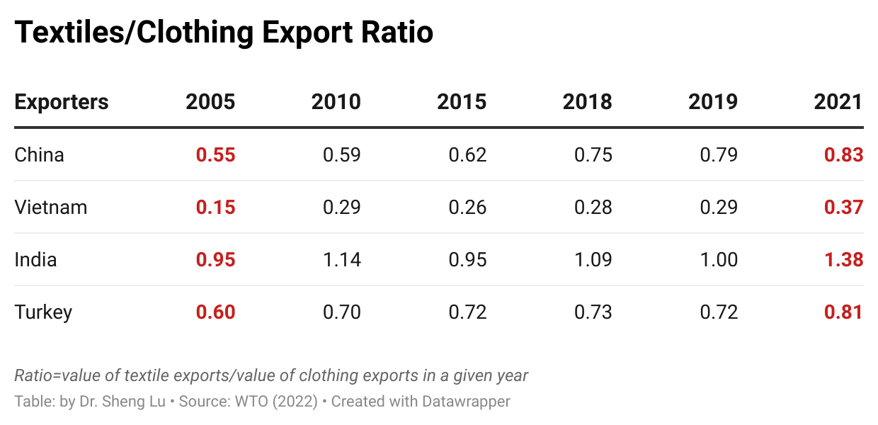 WTO Reports World Textiles and Clothing Trade in 2021 – FASH455 Global ...