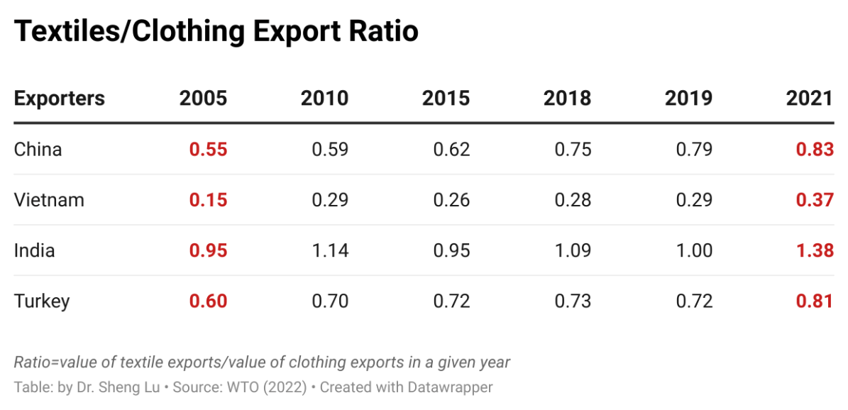 WTO Reports World Textiles and Clothing Trade in 2021 – FASH455 Global ...