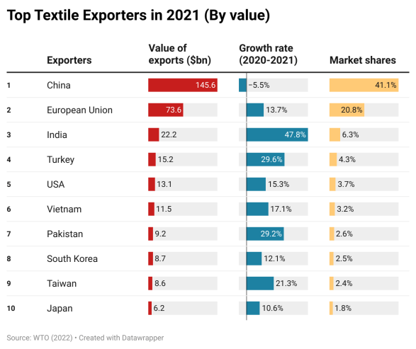 WTO Reports World Textiles and Clothing Trade in 2021 – FASH455 Global ...