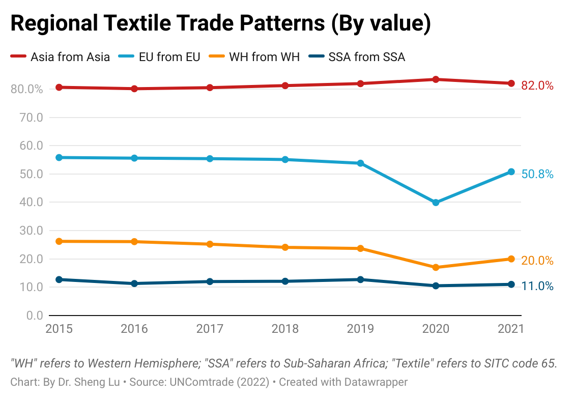 WTO Reports World Textiles and Clothing Trade in 2021 – FASH455 Global ...