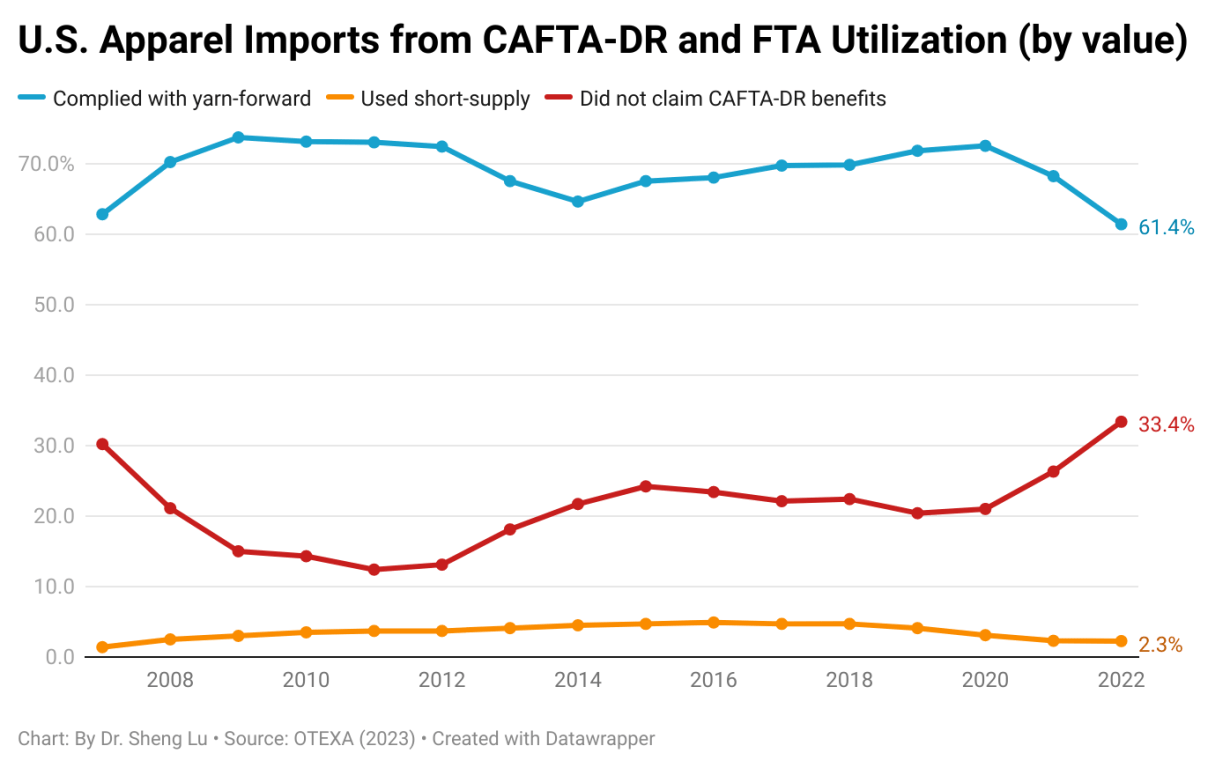US Apparel Import and Sourcing Trends: Asia vs. Near-shoring from the ...