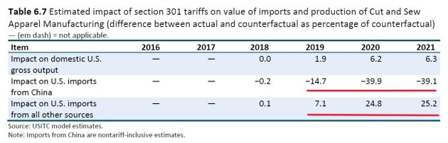 USITC Assessment on the Economic Impacts of the Section 301 Tariffs ...