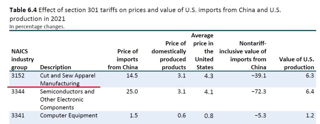USITC Assessment on the Economic Impacts of the Section 301 Tariffs ...