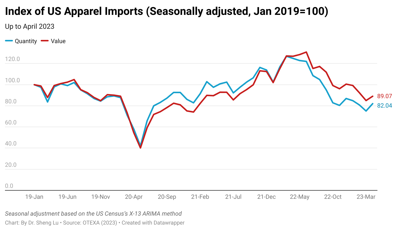Patterns of US Apparel Imports (Updated June 2023) – FASH455 Global ...