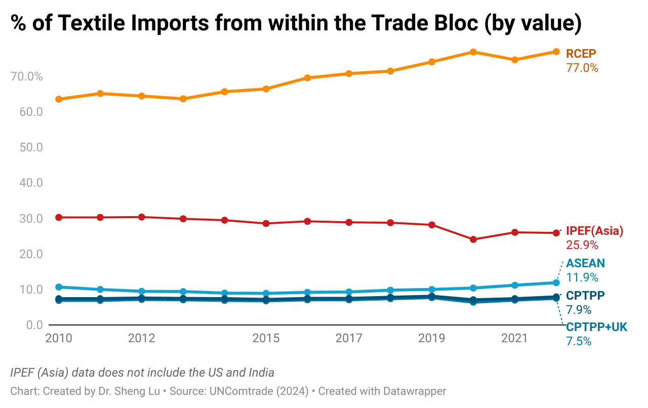 Mega Trade Agreements in the Asia-Pacific Region and Textiles and ...