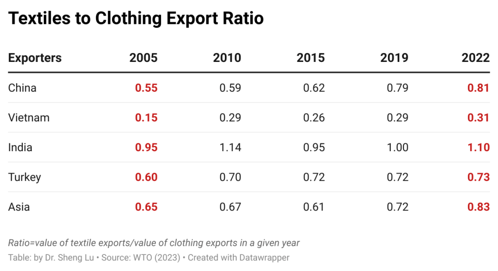 WTO Reports World Textiles and Clothing Trade in 2022 – FASH455 Global ...