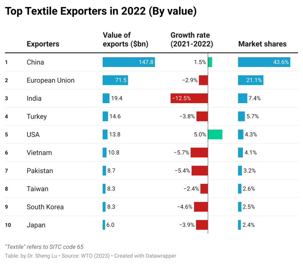 WTO Reports World Textiles and Clothing Trade in 2022 – FASH455 Global ...