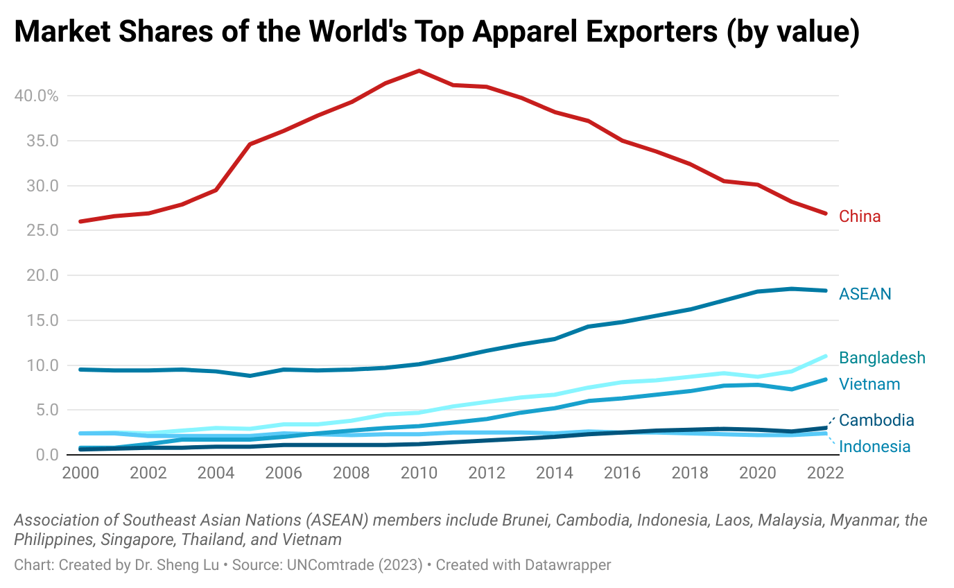 Understand the Evolving Production and Trade Patterns of Textiles and ...