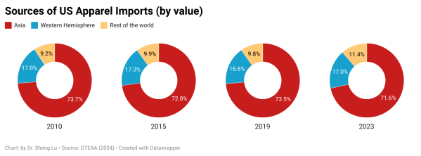 Patterns of US Apparel Imports in 2023 and Critical Sourcing Trends to ...