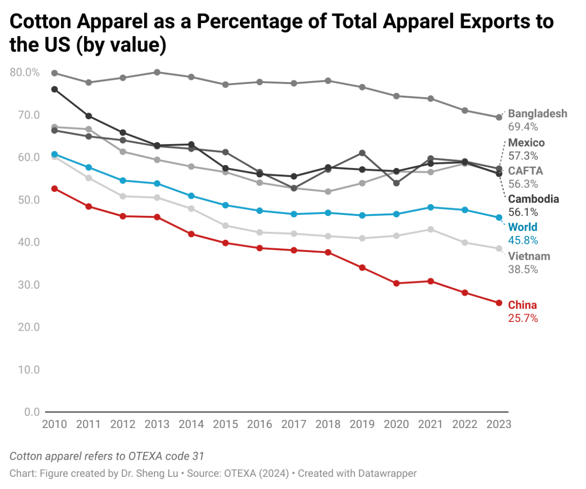 Patterns of US Apparel Imports in 2023 and Critical Sourcing Trends to ...