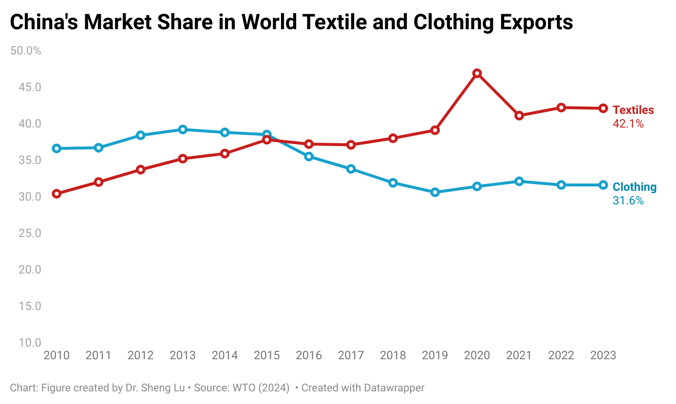 China’s Textile and Clothing Export: Latest Patterns and Trends ...