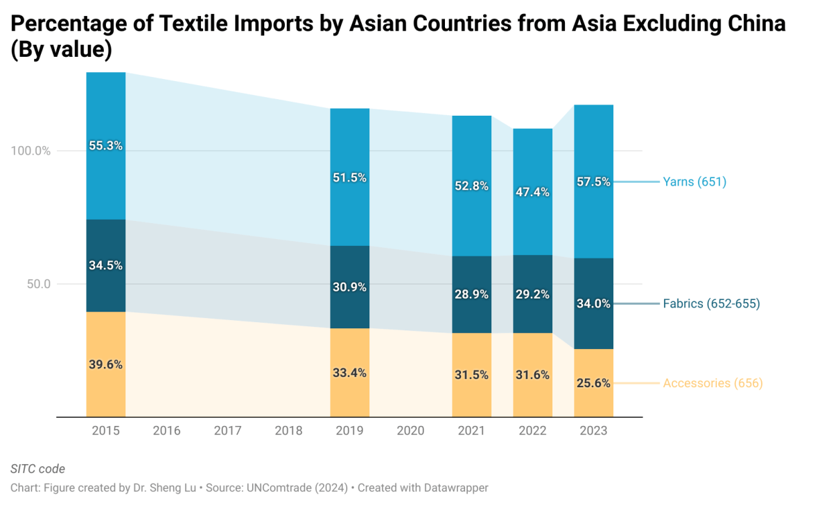 China’s Textile and Clothing Export: Latest Patterns and Trends ...
