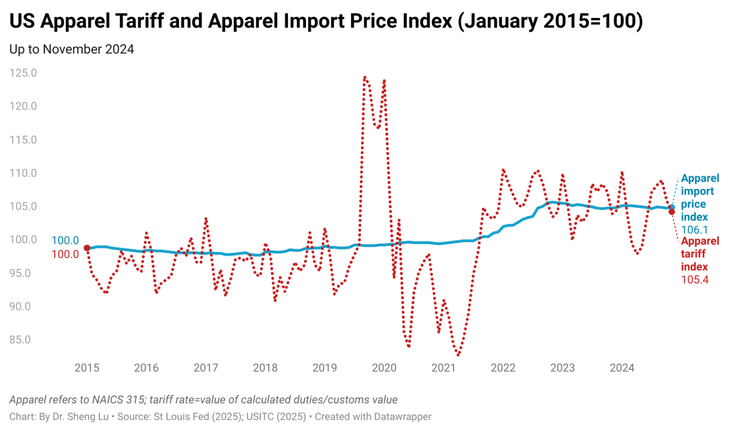 How Tariffs Affect U.S. Apparel Import Prices and Retail Prices ...