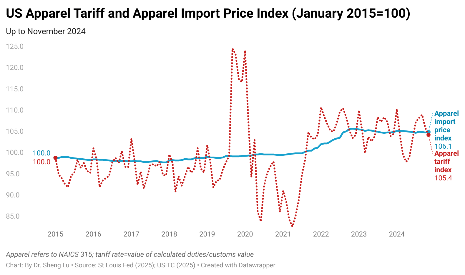 How Tariffs Affect U.S. Apparel Import Prices and Retail Prices ...