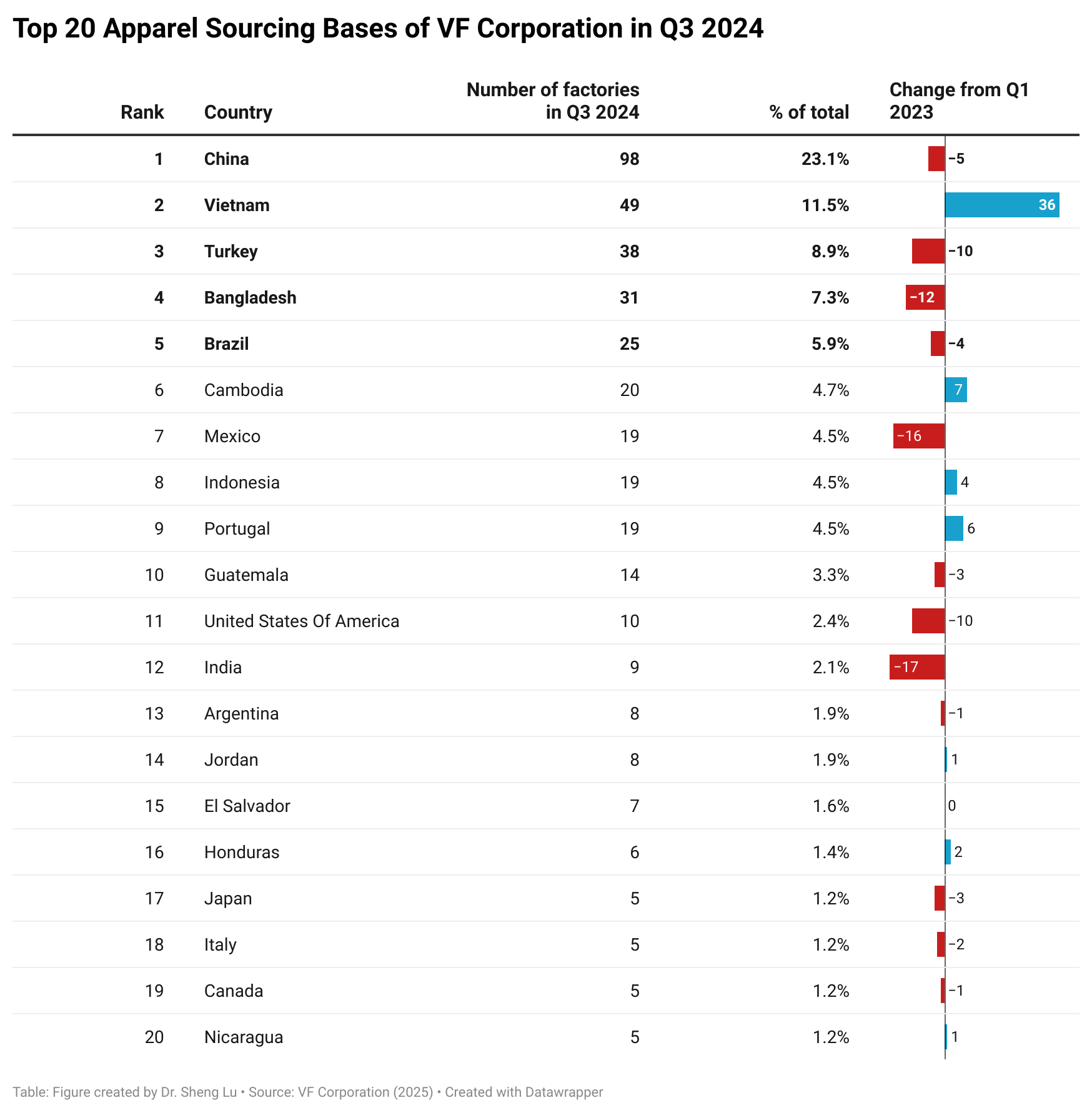 VF Corporation’s Evolving Apparel Sourcing Base: 2023-2024 – FASH455 ...