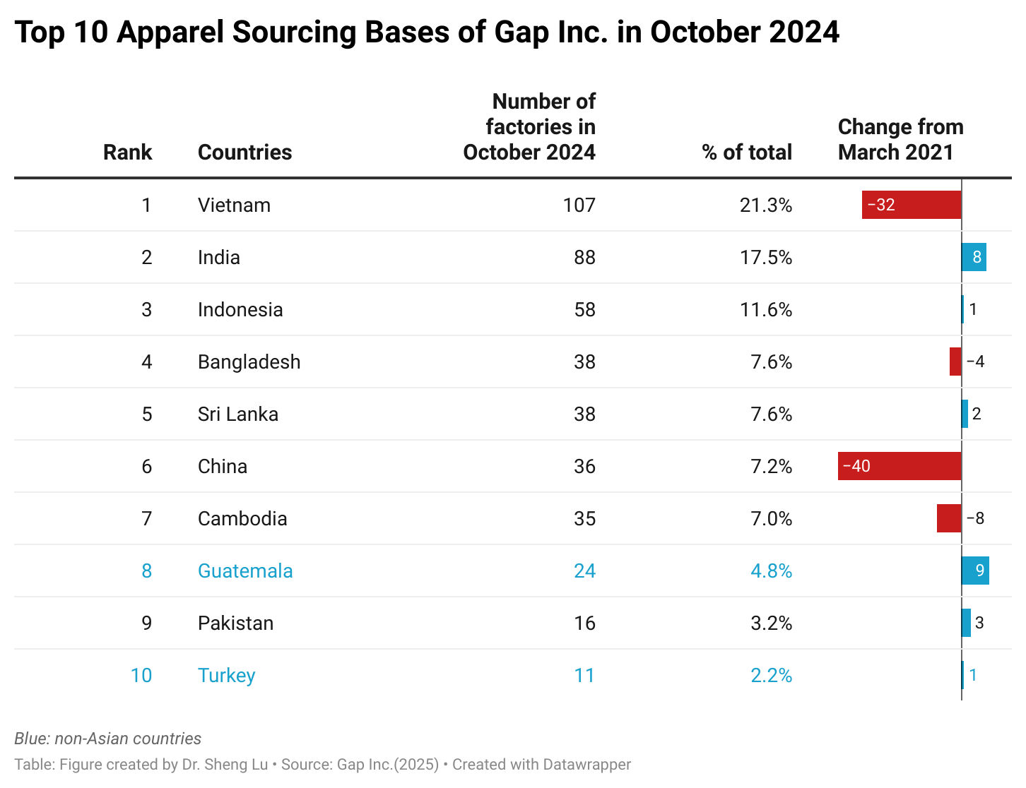 Gap Inc.’s Evolving Apparel Sourcing Base: 2021-2024 – FASH455 Global ...