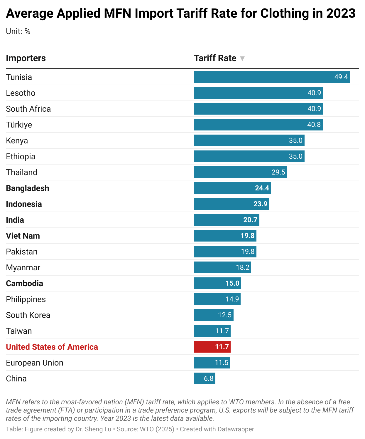 Apparel Import Tariff Rates around the World (updated March 2025 ...