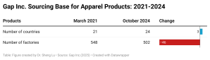 Gap Inc.’s Evolving Apparel Sourcing Base: 2021-2024 – FASH455 Global ...