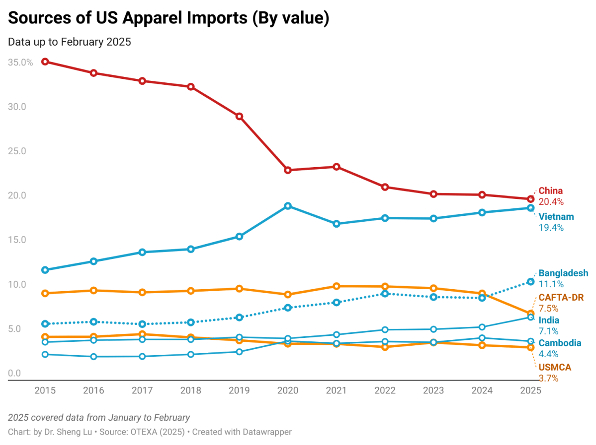 Patterns of U.S. Apparel Sourcing and Imports (updated April 2025 ...