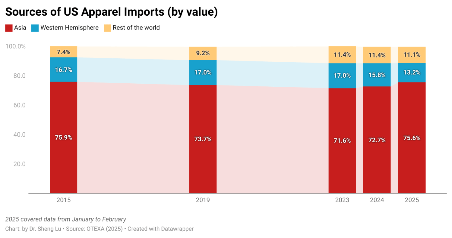Patterns of U.S. Apparel Sourcing and Imports (updated April 2025 ...