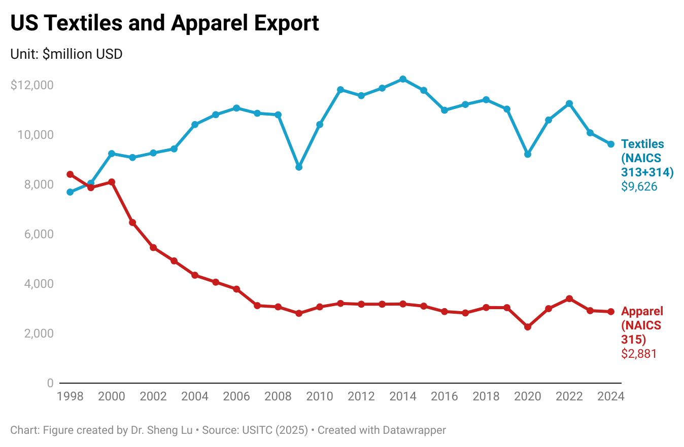 State of U.S. Textile and Apparel Manufacturing, Employment and Trade ...