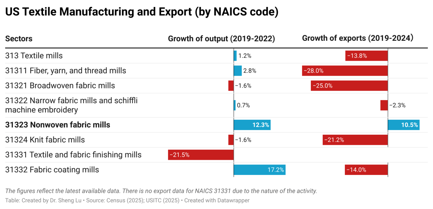 State of U.S. Textile and Apparel Manufacturing, Employment and Trade ...