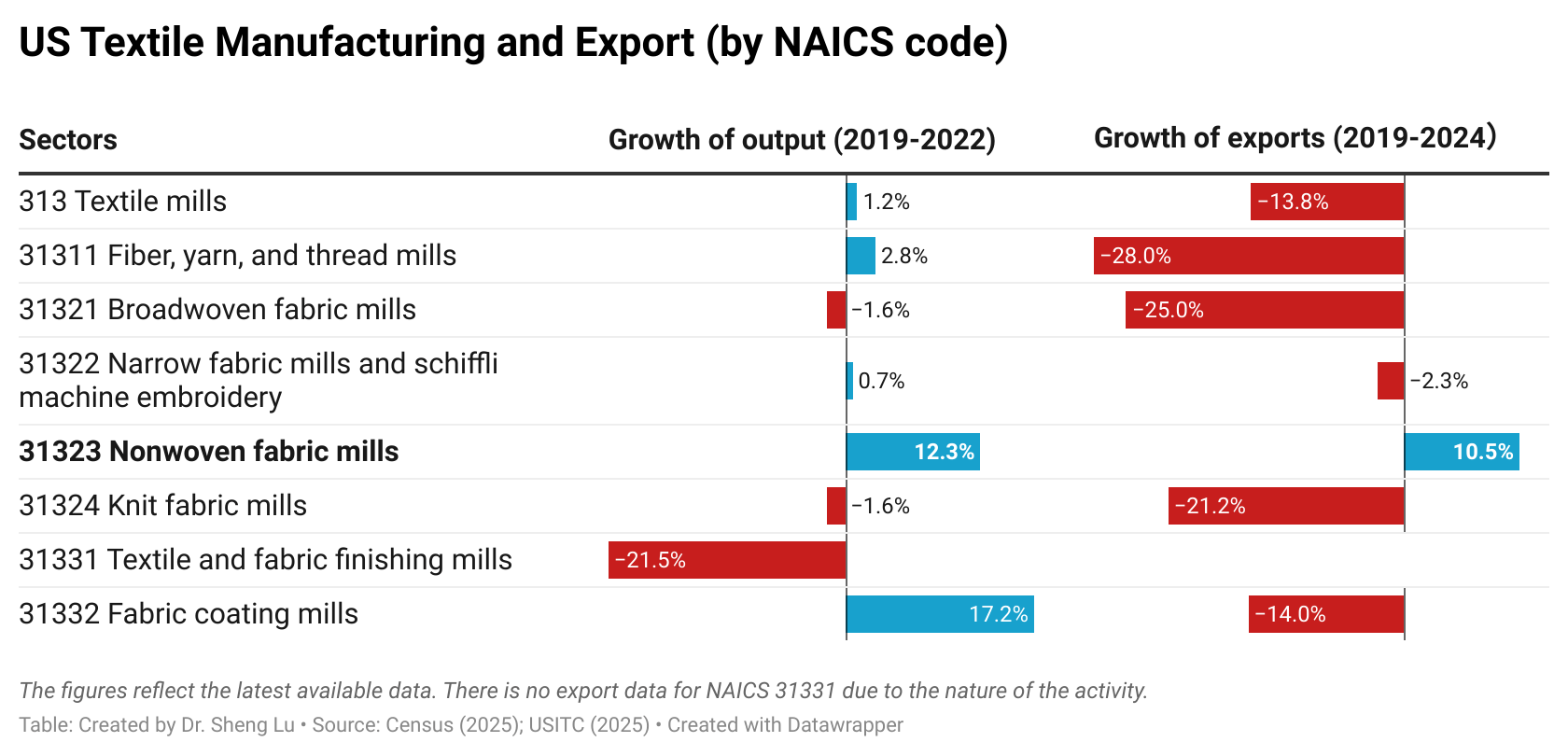 State of U.S. Textile and Apparel Manufacturing, Employment and Trade ...