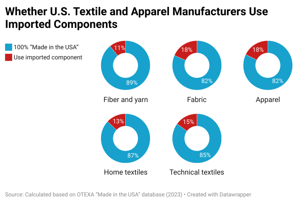 State of U.S. Textile and Apparel Manufacturing, Employment and Trade ...