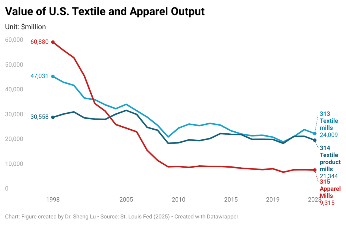 State of U.S. Textile and Apparel Manufacturing, Employment and Trade ...