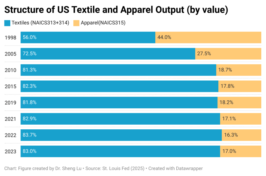 State of U.S. Textile and Apparel Manufacturing, Employment and Trade ...
