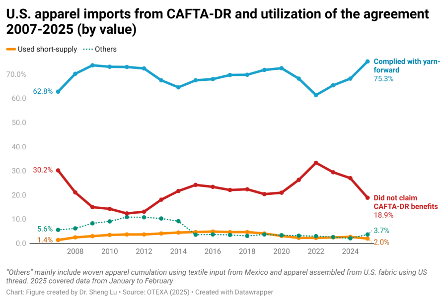 Patterns of U.S. Apparel Sourcing and Imports (updated April 2025 ...