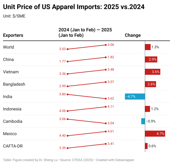 Patterns of U.S. Apparel Sourcing and Imports (updated April 2025 ...