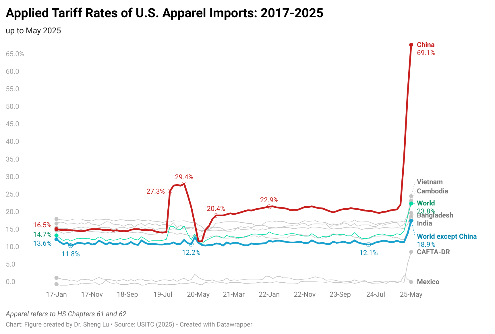 Average Tariff Rates for U.S. Apparel Imports under Trump’s “Reciprocal ...