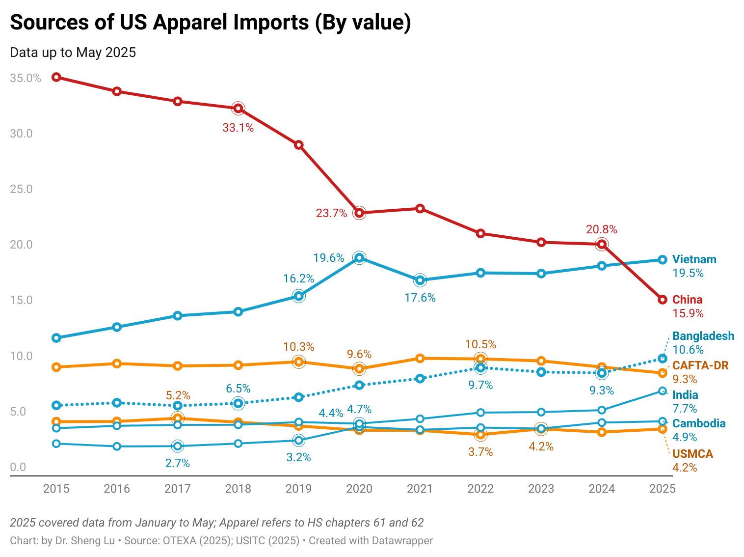 Average Tariff Rates for U.S. Apparel Imports under Trump’s “Reciprocal ...