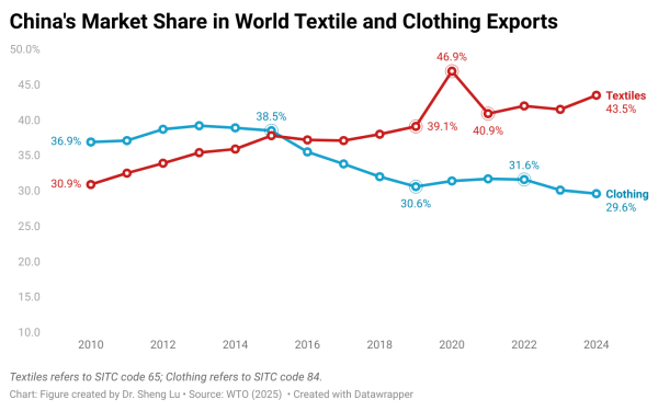 Patterns of Global Textile and Apparel Trade Measured by Origin of ...