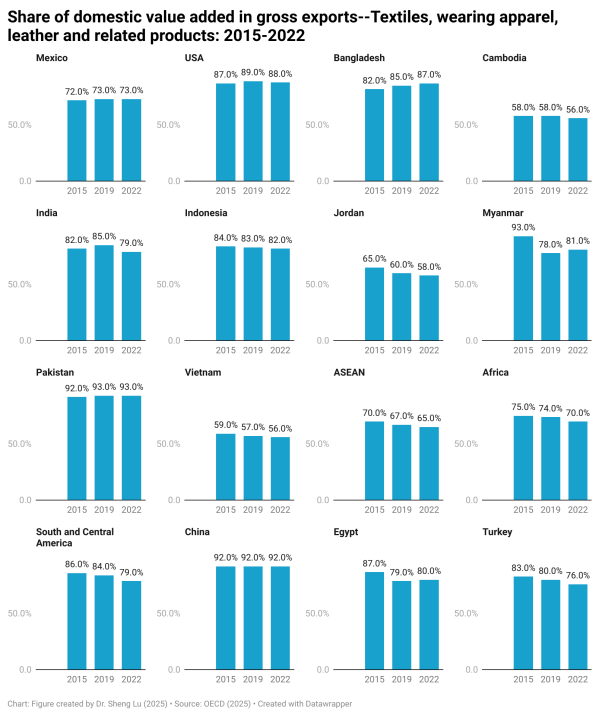 Patterns of Global Textile and Apparel Trade Measured by Origin of ...