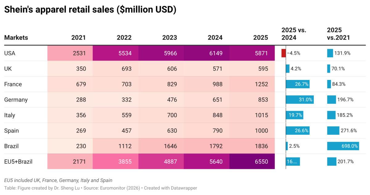 Shein Lost Market Share in the U.S. Apparel Retail Market in 2025 Amid ...